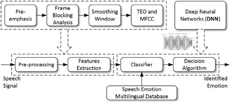 Proposed Speech Emotion Recognition System Download Scientific Diagram