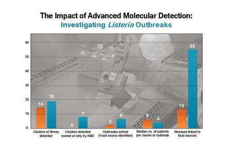 Evolving Pathogen Testing Methods Offer Better Faster Alternatives