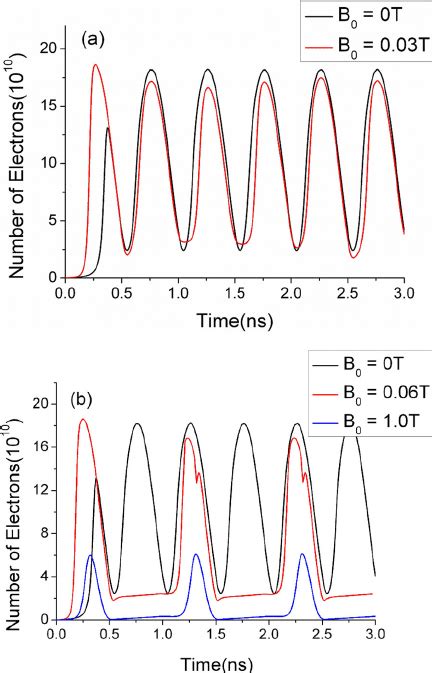 Color Online Temporal Evolution Of The Number Of The Electrons A At
