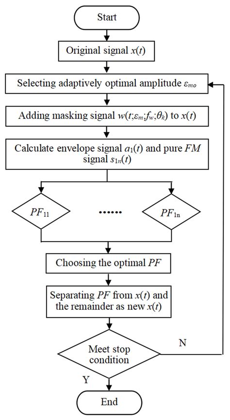 Fault Diagnosis Method Based On Auplmd And Rtsmwpe For A Reciprocating Compressor Valve
