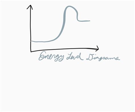 Energy Diagrams Diagram Quizlet