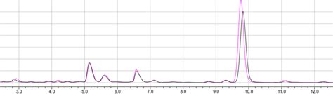 Hplc Overlay Chromatogram Of Lemon Grass Extract Pink Curve Denotes