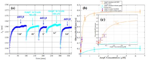A Reflection Type Lpg Sensorgram Reporting The Central Wavelength Download Scientific Diagram