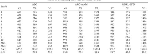 Table 3 From Improving Model Based Deep Reinforcement Learning With Learning Degree Networks And