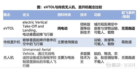全球首款飞行汽车获批生产！打“飞的”即将成为现实？ 研报推荐 注：原文为华福证券《evtol：下一个出行风口——低空经济深度报告系列》，分析