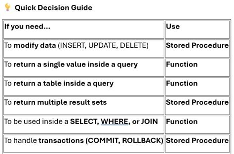 sql database storedprocedures functions tsql sqlserver devops