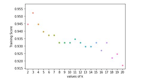 Implementation Of KNN Classifier Using Scikit Learn Python