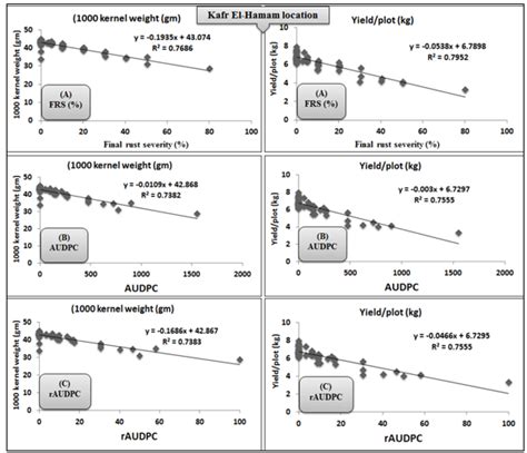 correlation coefficient between each of the three stem rust parameters