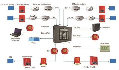 Fire Alarm System Mega Myanmar Surveillance Co Ltd