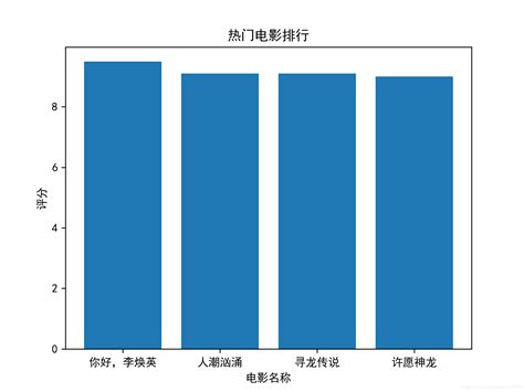 Python爬取猫眼电影榜单评分，以及评论猫眼电影评论爬虫 Csdn博客