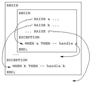 Notes Subject Notes Informatics Practices Exception Propagation