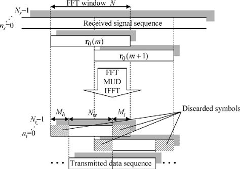 Figure 3 From Multiuser Detection For Asynchronous Broadband Single