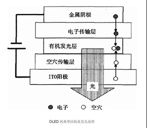 全面解析oled成像原理及工艺制造