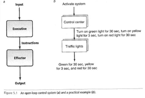 Introduction To Control Systems Flashcards Quizlet