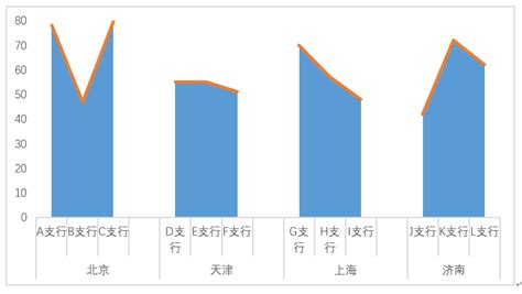 Excel中如何在柱形图的基础上添加折线图？ 天天办公网