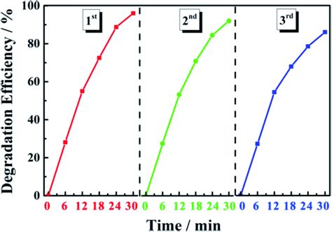 Degradation Efficiency Of The 06 Yz Photocatalyst During Three Cycles