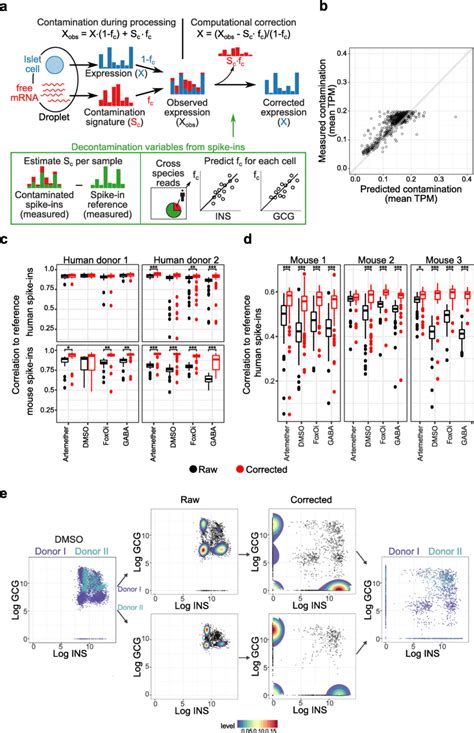 accurate computational correction of cellular signatures based on