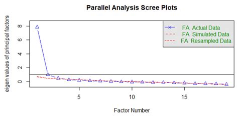 parallel analysis of the set of items download scientific diagram