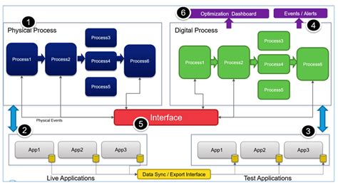 What Are Digital Twins And Where Are They On The Hype Cycle Part 1