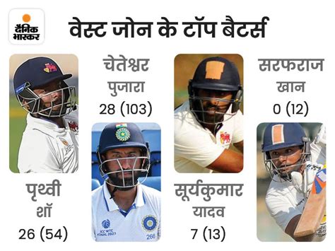 Duleep Trophy Semifinal West Zone Vs Central Zone Cheteshwar Pujara Out