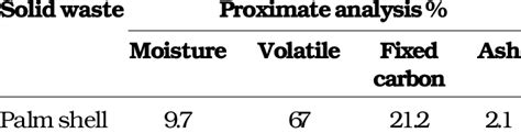 Proximate Analysis Of Oil Palm Shell Waste Download Table
