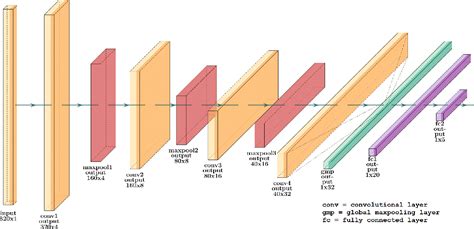 figure 1 from design of a computationally efficient 1 d convolutional