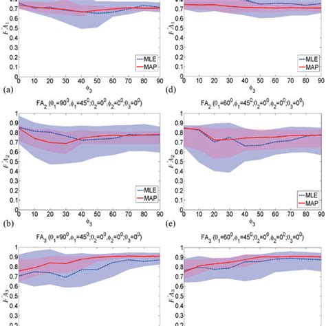 Statistics Of Compartment Specific Fa Estimation In Three Way Fiber Download Scientific Diagram