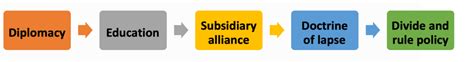 Consolidation Of British Empire Subsidiary Alliance Paramountcy