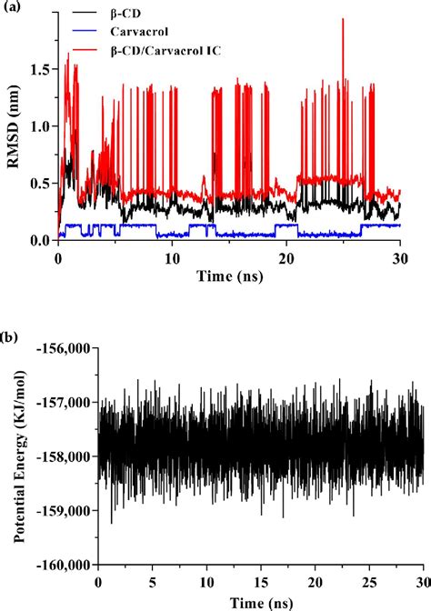 Figure 10 From Fabrication And Characterization Of β Cyclodextrinmosla Chinensis Essential Oil