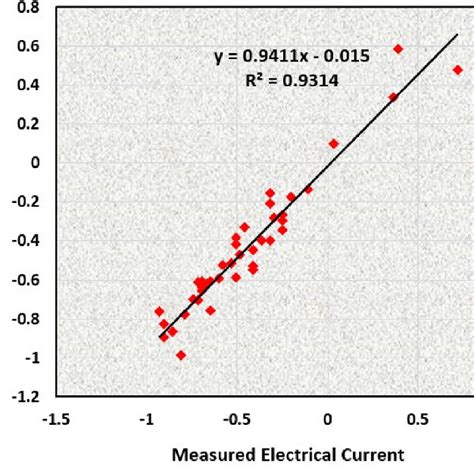Diagram Of Correlation Coefficient Of Testing Data By The Artificial