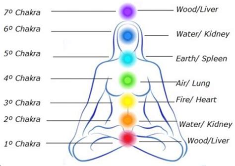Chakras Energy Correspondence Download Scientific Diagram