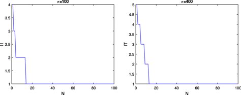 Iteration Steps Of The Nonlinear Iterative Versus The Total Number Of