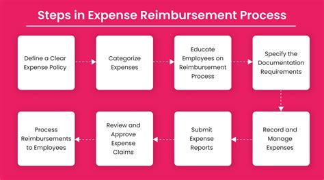 Expense Reimbursement Complete Process And Best Practices
