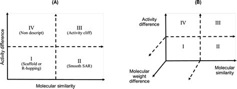 graphical representation of a structure activity similarity sas map