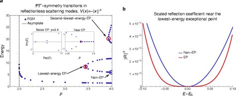 Figure 4 From Experimentally Realizable PT Phase Transitions In