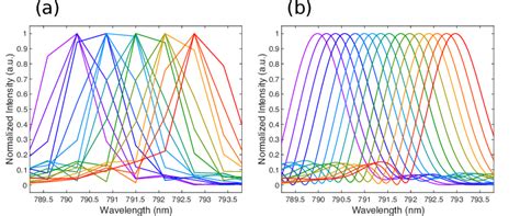 A Reconstructed Spectra Using Direct Fft For Stepping Laser