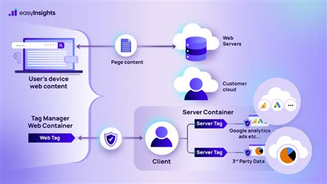 How To Use Server Side Tracking For Better Conversion Tracking