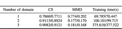 Table Iv From Imbalanced Sample Fault Diagnosis Of Rolling Bearing Using Deep Condition