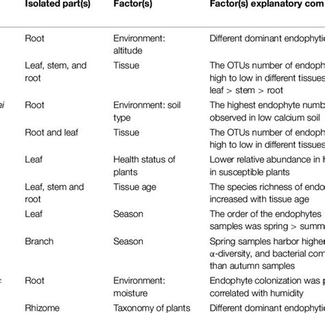 Factors Affecting The Community Structure Of Endophytic Bacteria In