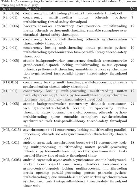 Table 1 From What Do Concurrency Developers Ask About A Large Scale