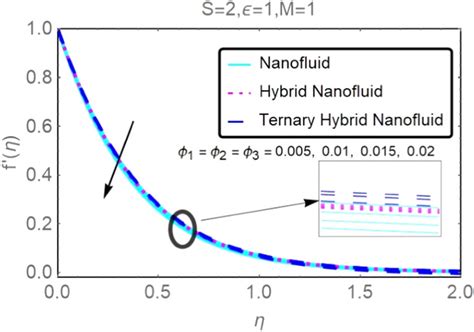 Variation In Velocity Profile For Suction With Variation Of Volume