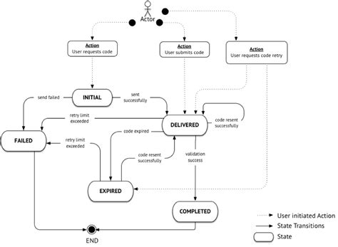 uml state machine diagram