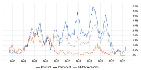 Php Developer Contracts In Tyne And Wear Contractor Rates And Skill Set It Jobs Watch