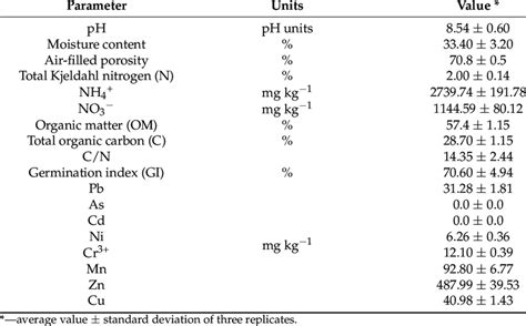 The Principal Physical Chemical Biological And Physicochemical Download Scientific Diagram