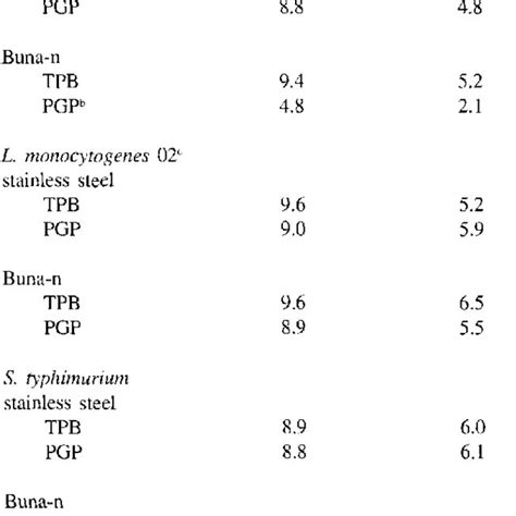 Growth Of Planktonic And Biofilm Cells Download Scientific Diagram