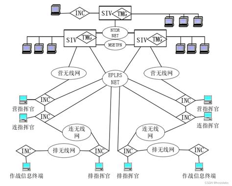 【战术数据链】 Fbcb2 Sincgars Ntdr Eplrs Jtids Csdn博客