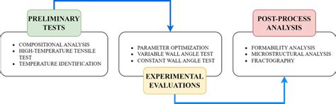 Influence Of Temperature And Strain Rate On Formability Of Ti6al4v In Warm Incremental Forming