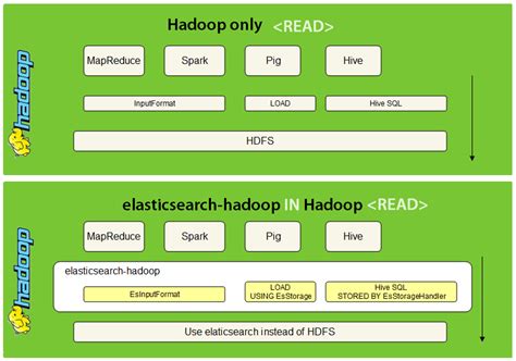 Spark On Elasticsearch Hadoop トライアル Elasticsearch Qiita