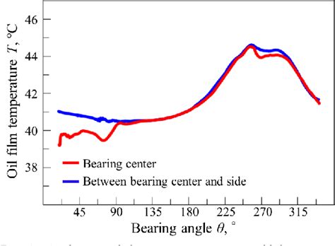 Figure From Two Phase Flow CFD Analysis Of Temperature Effects On Oil Supplied To Small Bore