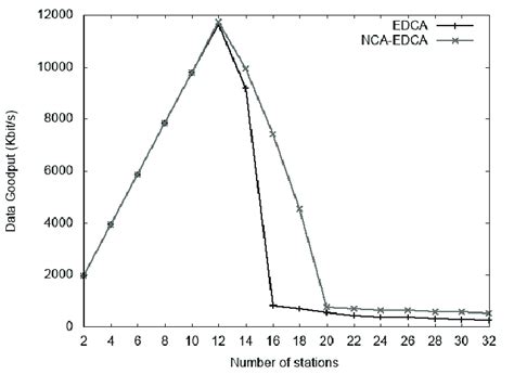 Edca And Nca Edca Data Goodput Download Scientific Diagram